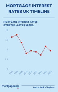 History of Mortgage Interest Rates UK - Mortgageable