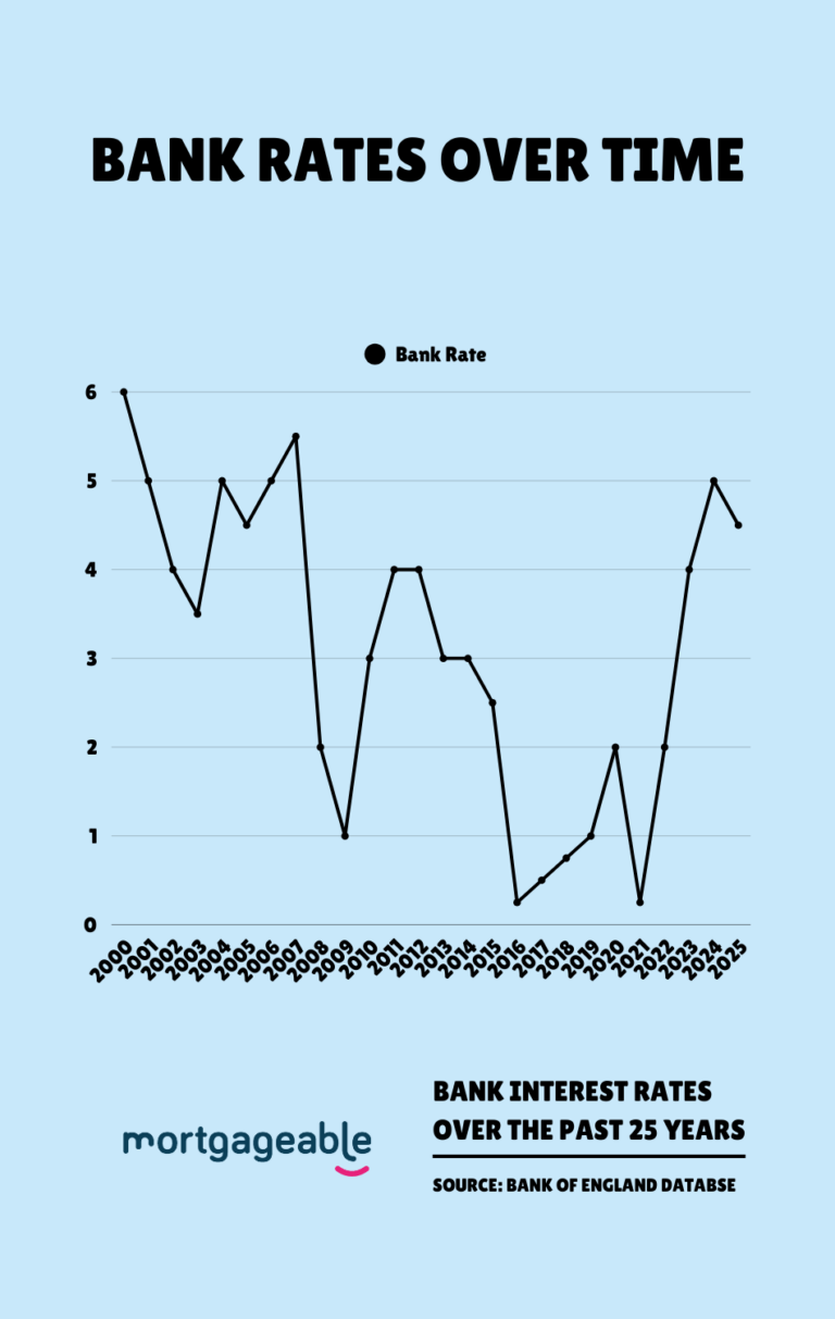History of Mortgage Interest Rates UK - Mortgageable