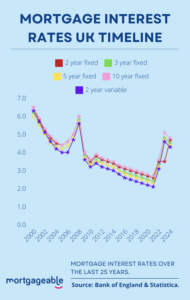 History of Mortgage Interest Rates UK - Mortgageable